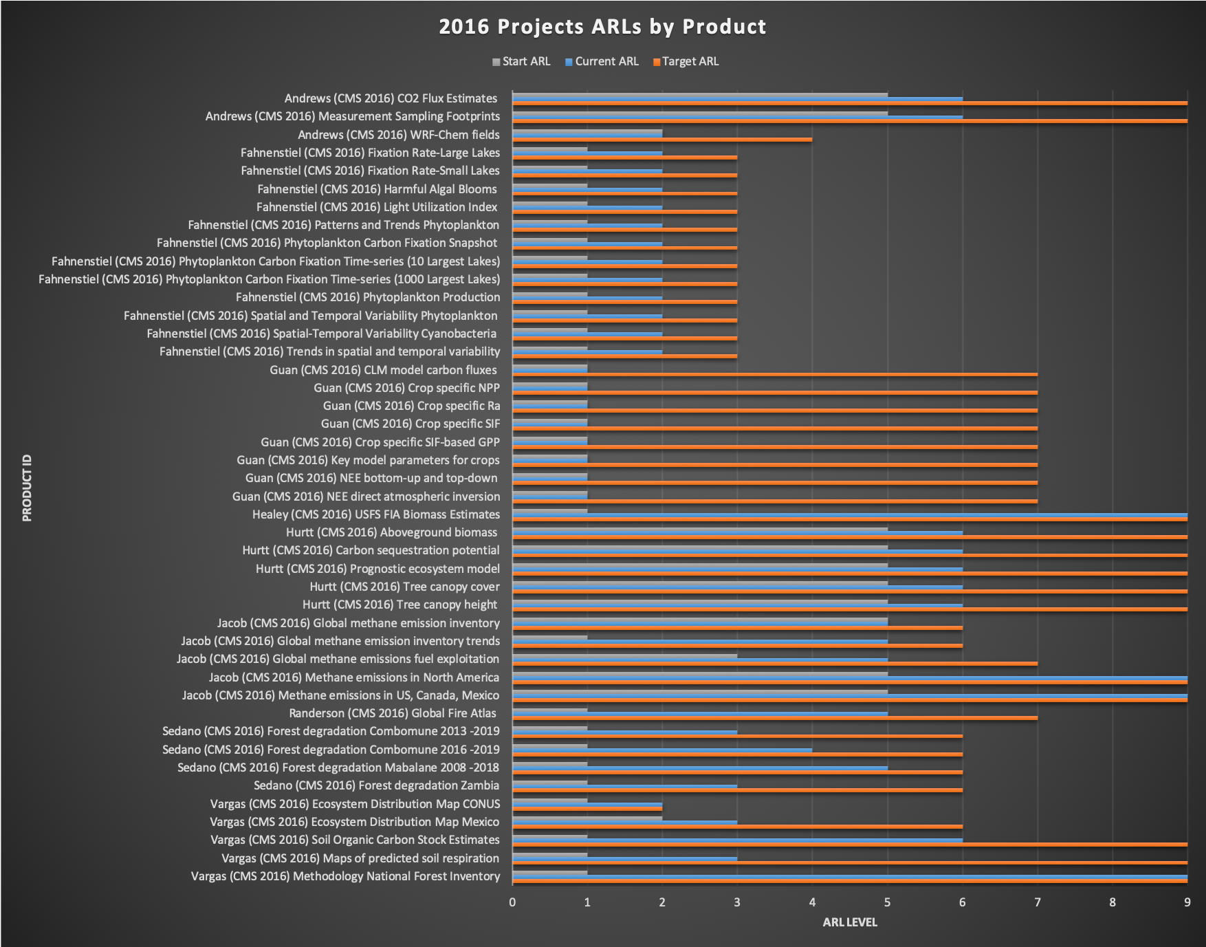 CMS - the NASA Carbon Monitoring System